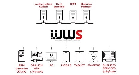 WinWebServer is The Flexible Omnichannel Banking Solution
