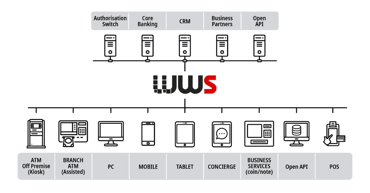 WinWebServer is The Flexible Omnichannel Banking Solution